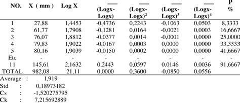 Design Rainfall Calculation Of Pearson I Log Method In Afvoer Buntung