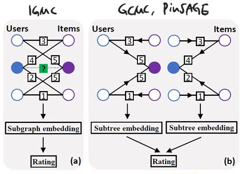 Igmc Inductive Graph Based Matrix Completion
