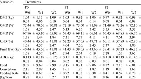 Average Of Final Body Weight Average Daily Gain Adg Dry Matter