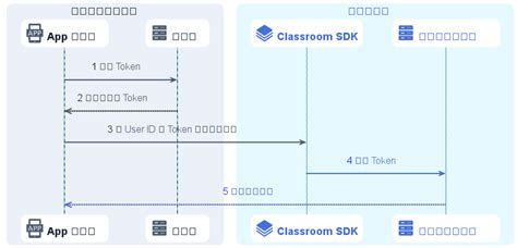 使用 Token 鉴权 文档中心 声网