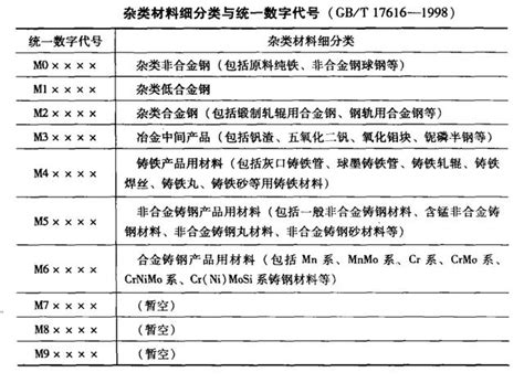 鋼鐵材料牌號統一數字代號體系 每日頭條