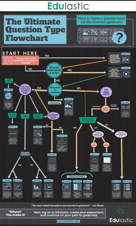 This Flow Chart Will Help You Decide What Tei To Use When You Are
