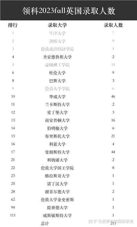2023年领科教育上海校区升学情况 知乎
