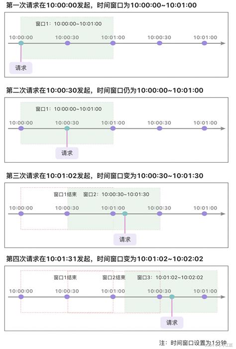 Java 深入四大限流算法：原理、实现与应用 Csdn博客