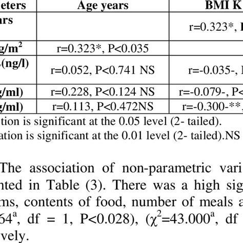 the correlations between dif download table
