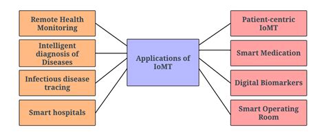 Revolutionizing Healthcare The Role Of Machine Learning In Iomt