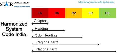 Harmonized System Code India HS Code List