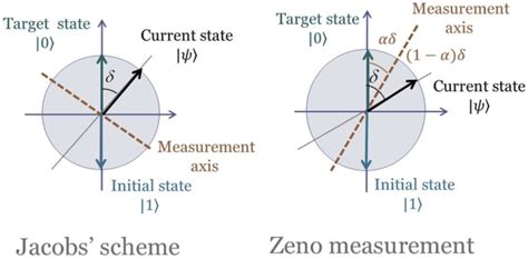 Figure From Robust Adaptive Measurement Scheme For Qubit State Preparation Semantic Scholar