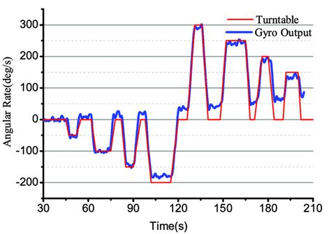 The Output Of The Bell Shaped Vibratory Angular Rate Gyro Download Scientific Diagram