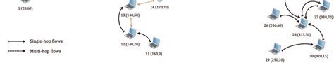multihop ad hoc network used for simulations flows crossing users