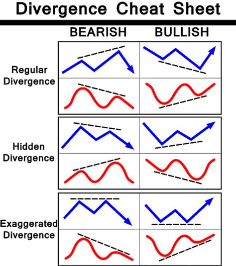 Williams Percentage Range Divergence Forex Trading Strategy