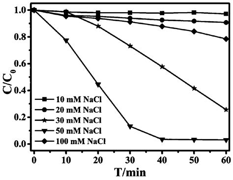 Electrocatalysis Coupled Advanced Oxidation System And Application