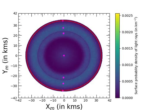 The Surface Probability Density Of The Light Rays On The Cross Section Download Scientific