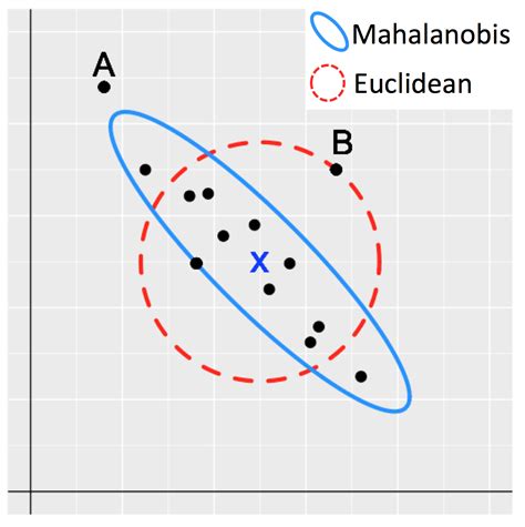 Mahalanobiseuclidean Ggplot