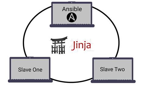 Ansible And Jinja2 Folks Who Are Familiar With Ansible By Vic