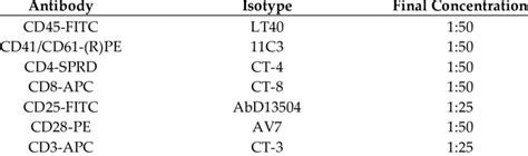 Antibodies With The Conjugated Fluorophore Its Isotype And The