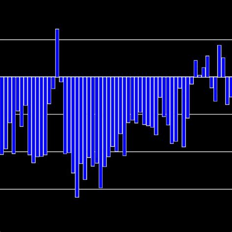 Relative Forecasting Error Of A Multi Output Svr Regressor Download
