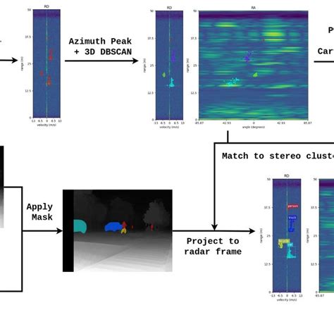 The Proposed Auto Annotation Method For The Ground Truth Generation Download Scientific Diagram