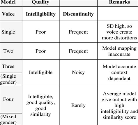 details of models trained for speaker adaptation download scientific