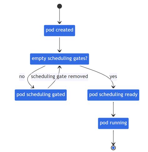 Kubernetes技术与架构 调度 2 Csdn博客
