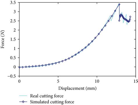 A Comparison Of The Real Cutting Force Curve And Simulated Cutting Download Scientific Diagram