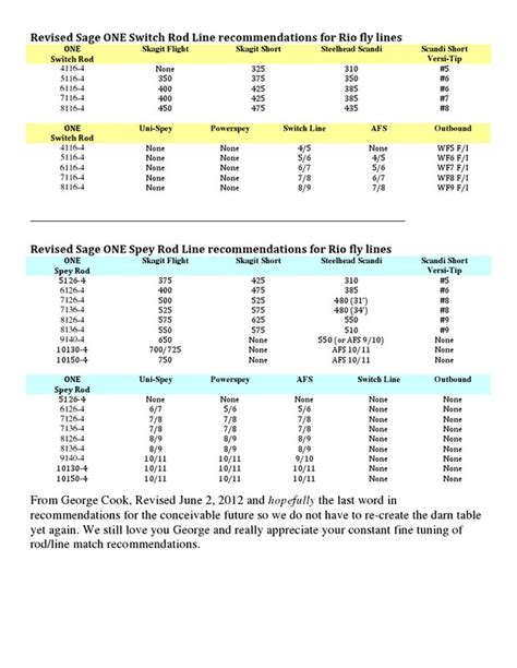 Fly Rod Grain Weight Chart At Beth Anker Blog