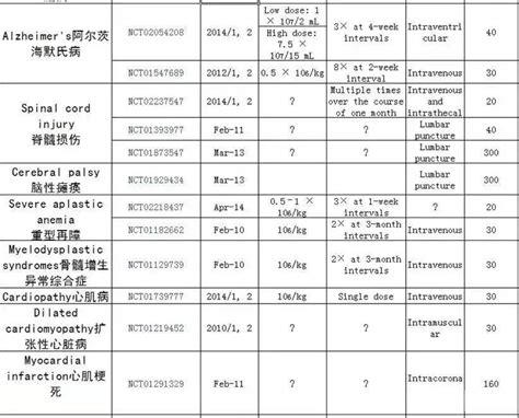 脐带间充质干细胞的作用和功效，有哪些临床应用细胞中国