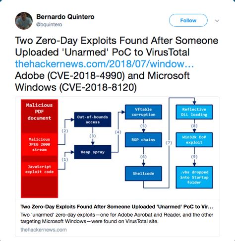 Automated Macos Malware Submissions Infecting Virustotal