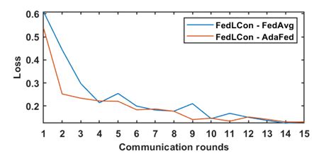First Simulation Ideal Setting Accuracy Comparison Of Fedavg And