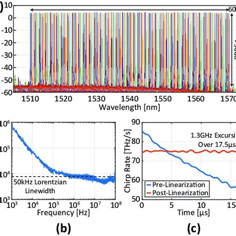 PDF Coherent LiDAR With An 8 192 Element Optical Phased Array And