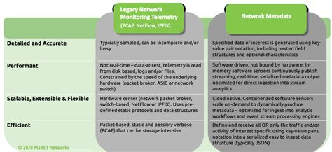 The Value Of Network Metadata
