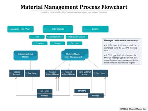 Material Management Process Flowchart Ppt PowerPoint Presentation File Rules PDF