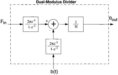 Model Of Dual Modulus Divider Download Scientific Diagram