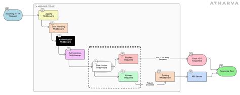 Introduction Rate Limiting Middleware In Aspnet Core Atharva Its