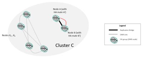 Configuring Replication With A DMR Network