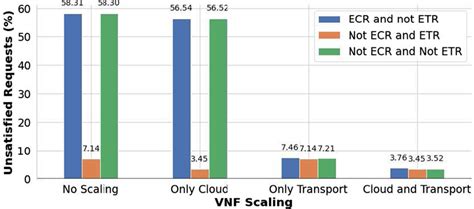 Unsatisfied Vnf Requests Percentages For No Scaling Only Cloud