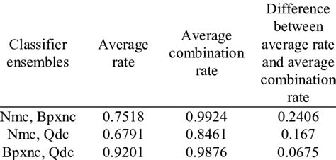 Recognition Rate Of Classifier Ensembles Download Table
