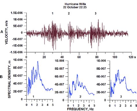 The Short Period Unfiltered Seismic Velocity Waveforms Station Ezv3 Download Scientific