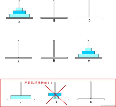 递归解法：汉诺塔问题（hanoi） 采用递归方法求解hanoi问题 csdn博客