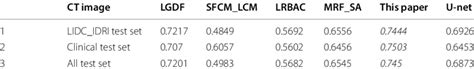 Average Iou Scores Of Lidcidri Test Set Clinical Test Set And All