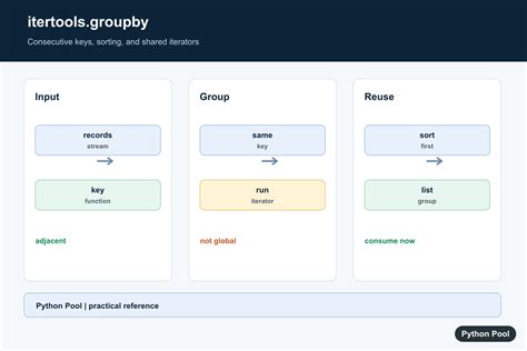 Itertoolsgroupby In Python Group Consecutive Records