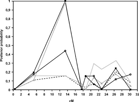 Multiple Qtl Single Trait Analysis Protein Percentage Fat Download Scientific Diagram