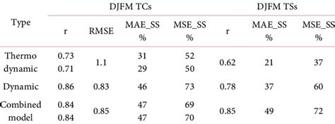 Djfm Tcstss Model Performance Refer Table A2 For Model Equations