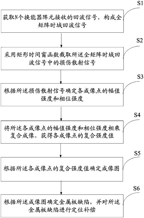 Ultrasonic Guided Wave Defect Positioning Imaging Method And System