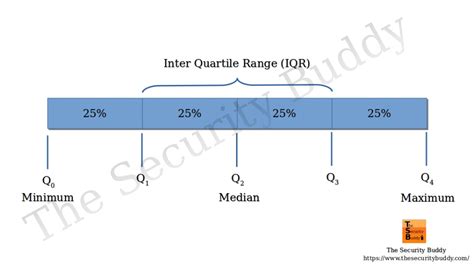 How To Remove Outliers Using Inter Quartile Range IQR Page 2 Of 4