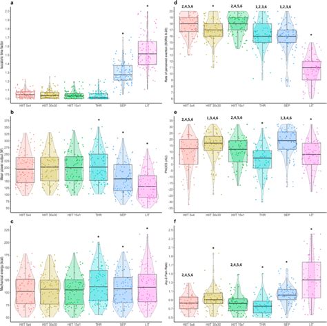 comparison of objective and subjective variables a isocaloric time