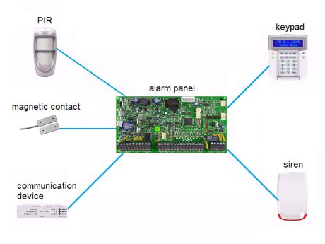 A Short Introduction To Alarm Systems ASI