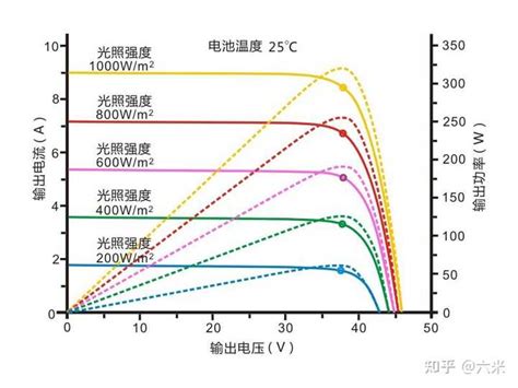 如何计算光伏组件的实时输出功率？ 知乎