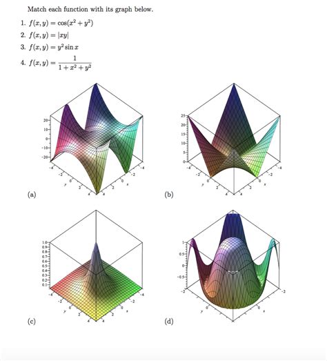 Solved Match Each Function With Its Graph Below F X Y Chegg