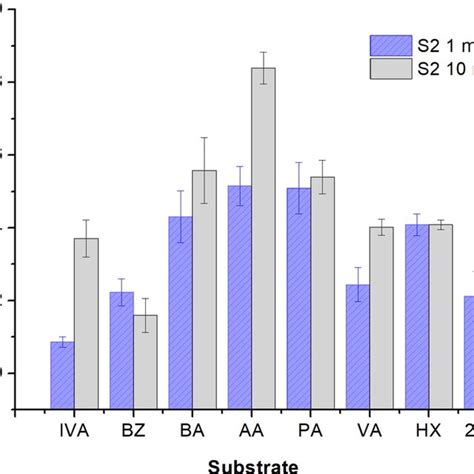 Substrate Specificity Of S2 Aldh The Specific Activity Of S2 Aldh Was